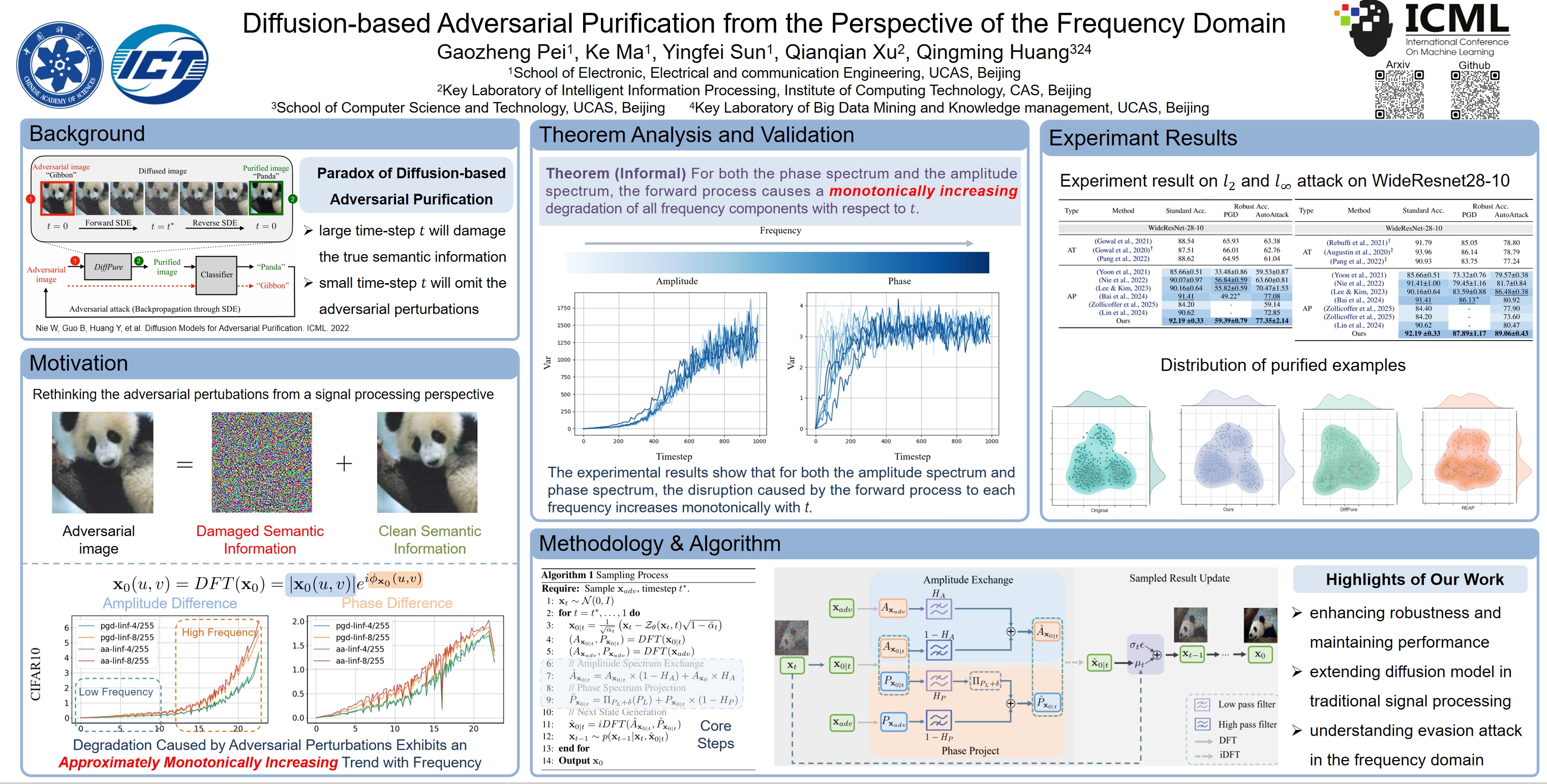 ICML Poster Diffusion-based Adversarial Purification from the Perspective of the Frequency Domain